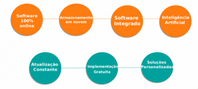 Principais Funcionalidades - Software Gestão Qualidade Portal ISO